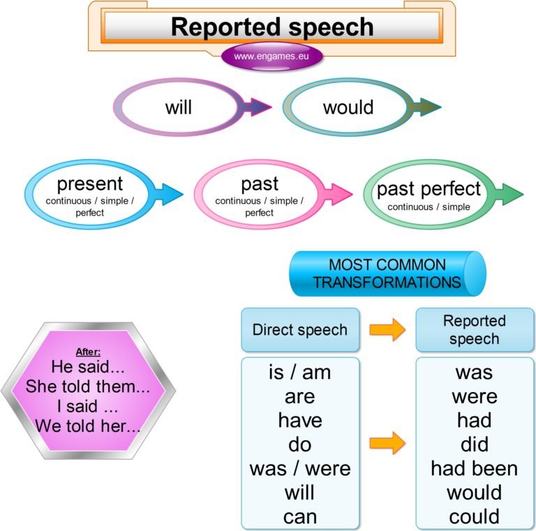 Reported speech grammar explanation - Games to learn English