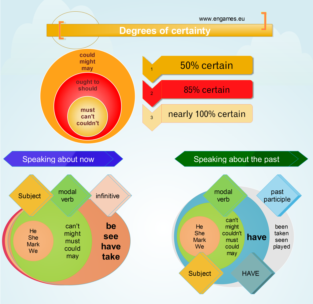 Degrees of certainty mind map - Games to learn English