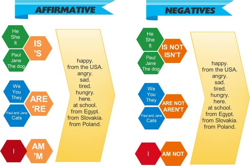Verb to be - Games to learn English