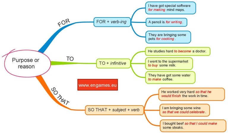 Irregular verbs in pictures - Games to learn English