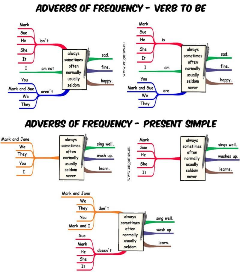 Adverbs of Frequency for Elementary Students of English - Games to ...