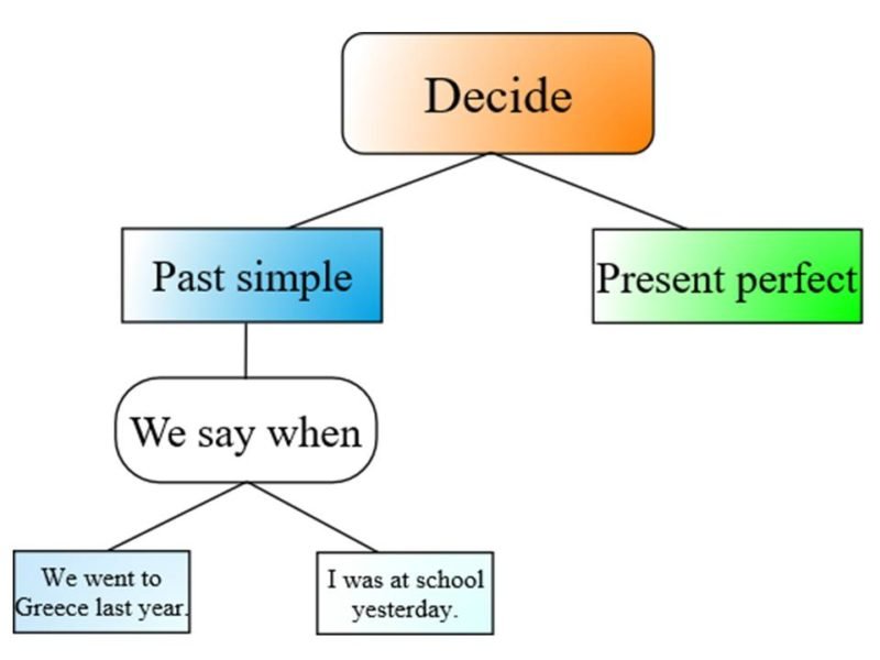 Present perfect vs. Past simple - new activities - Games to learn English
